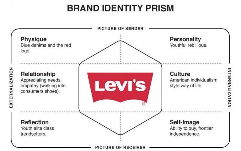 Brand Identity Prism