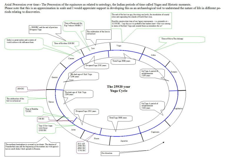 Secrets of the Yugas