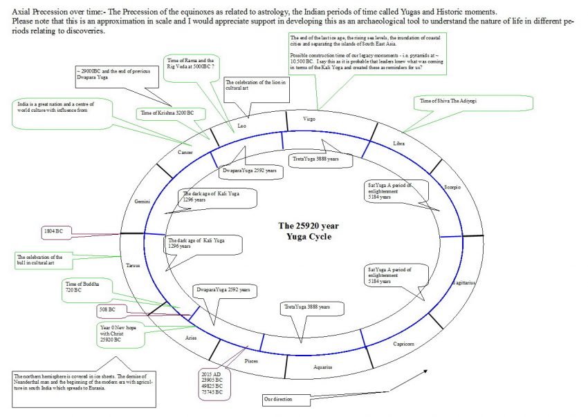 Secrets of the Yugas