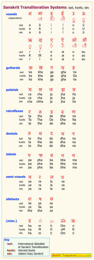 Sanskrit Transliteration